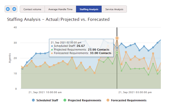Contact Center Intraday and Workforce Management Reporting Solutions
